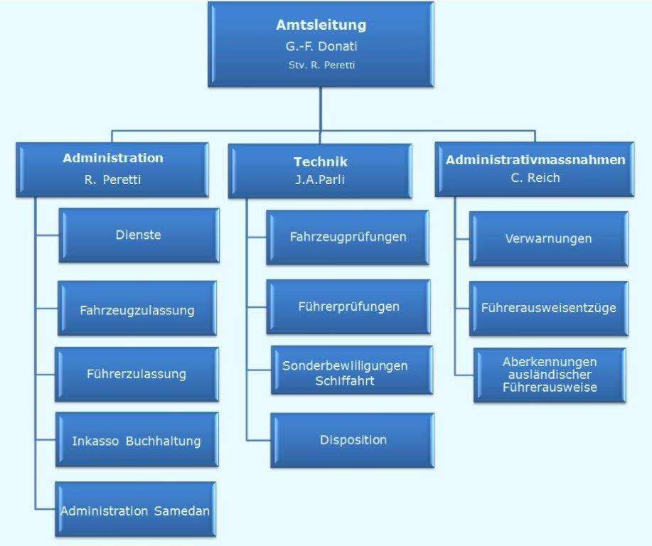 Organigramm - Über uns