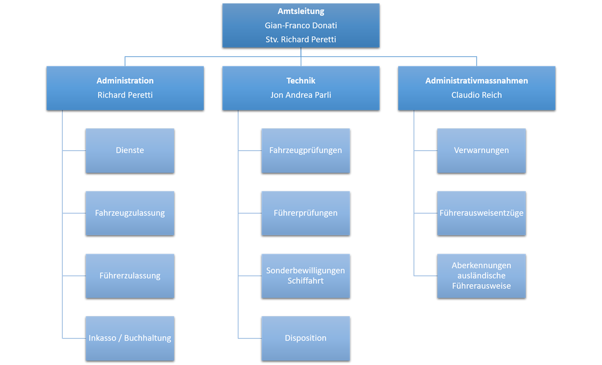 Organigramm - Über uns